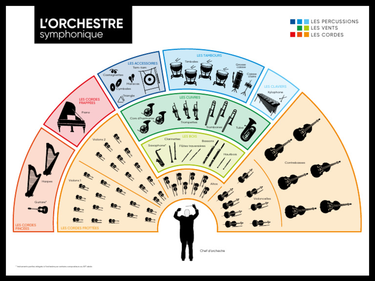 Instruments de l'orchestre symphonique | PDF | Orchestre | Symphonie