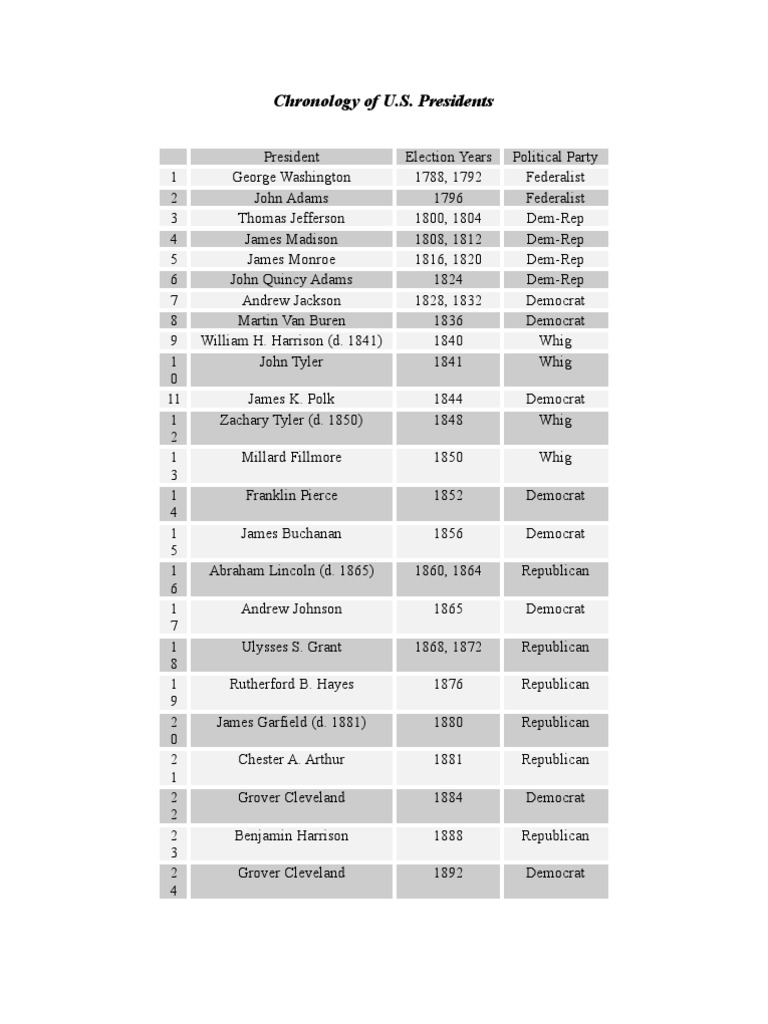 Chronology of U S Presidents | PDF | Whig Party (United States ...