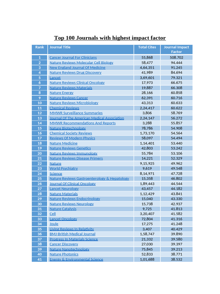 Top 100 High Impact Factor Journals | PDF | Oncology | Cancer