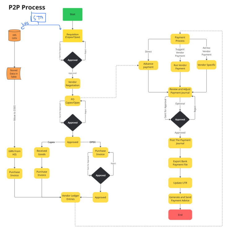 P2P_Flow_ChartV5[1] | PDF
