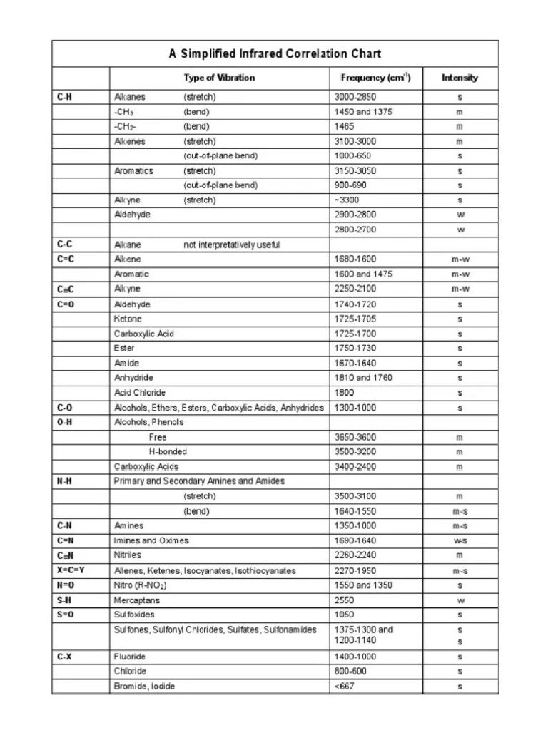 Ir Correlation Chart-1 | PDF