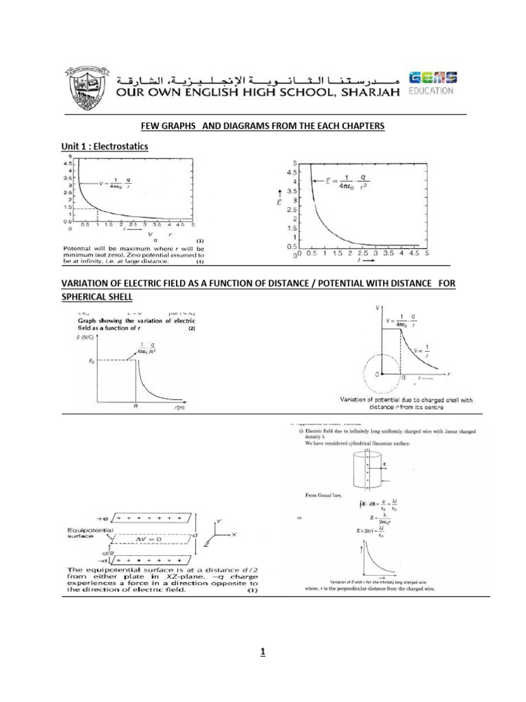Each Chapters - Few GRAPHS and Diagrams | PDF