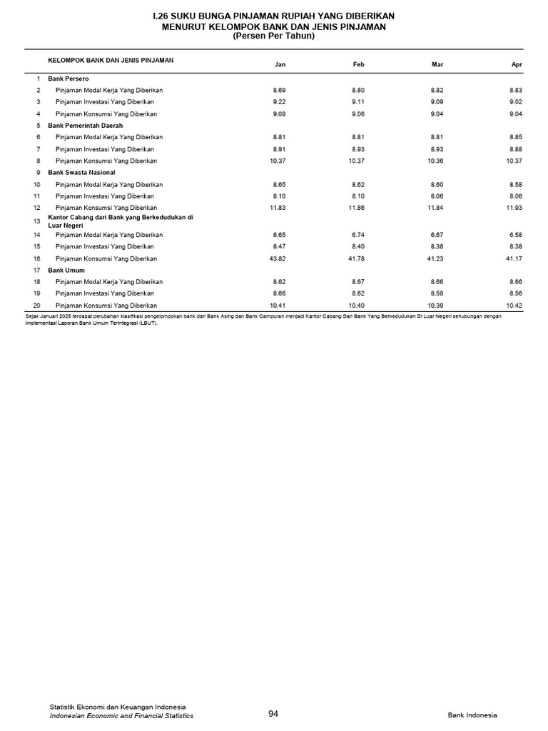 Suku Bunga Pinjaman Bank 2025 | PDF