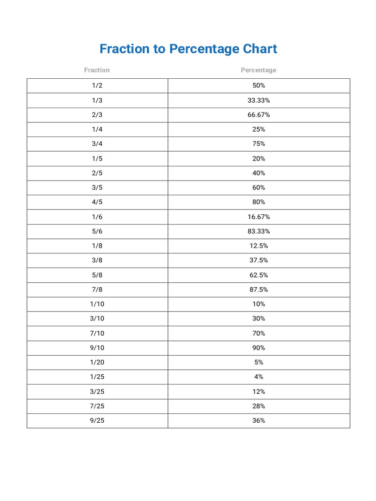 Fraction to Percentage Conversion Chart | PDF