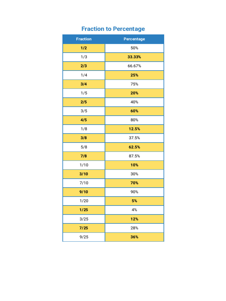 Fraction to Percentage | PDF
