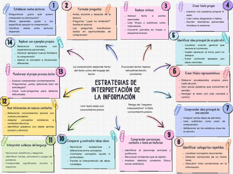 Organizador Visual Sobre Las Estrategias de Interpretación de La ...
