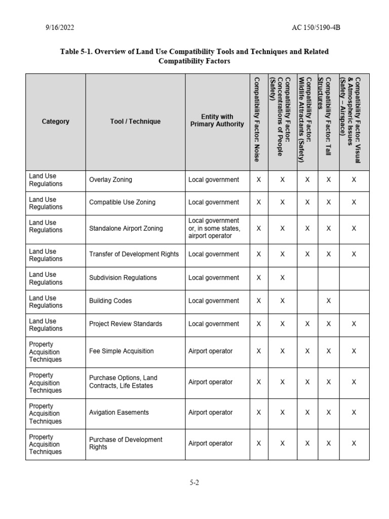 FAA 2022 150 5190 4b Land Use Compatibility-69-127 | PDF | Zoning ...