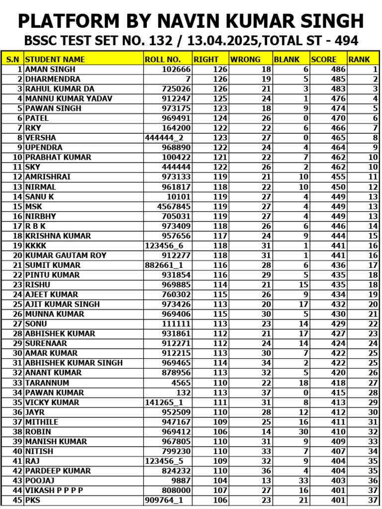 Bihar Ssc , Set-132, Result (13!04!2025 ) PDF | PDF