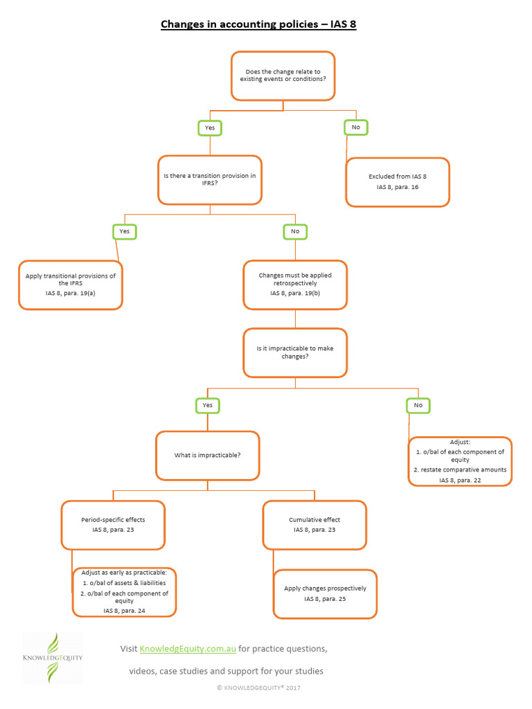 Flowchart Changes in Accounting Policies 2017 | PDF | International ...
