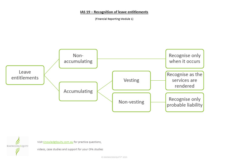 IAS 19 Recognition of Leave Entitlements | PDF