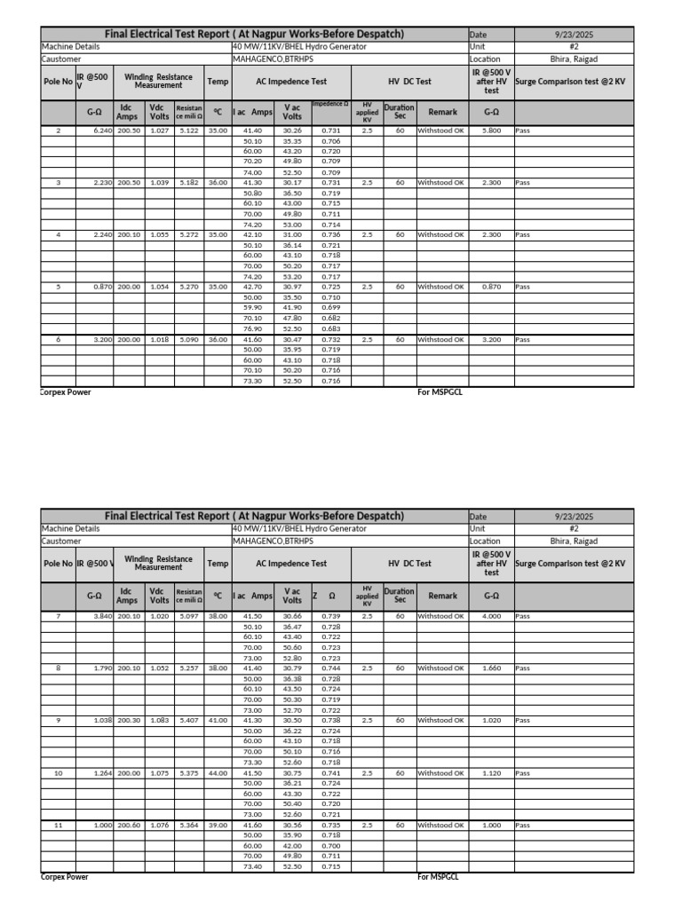 Final Test Report | PDF | Electric Generator | Physical Quantities