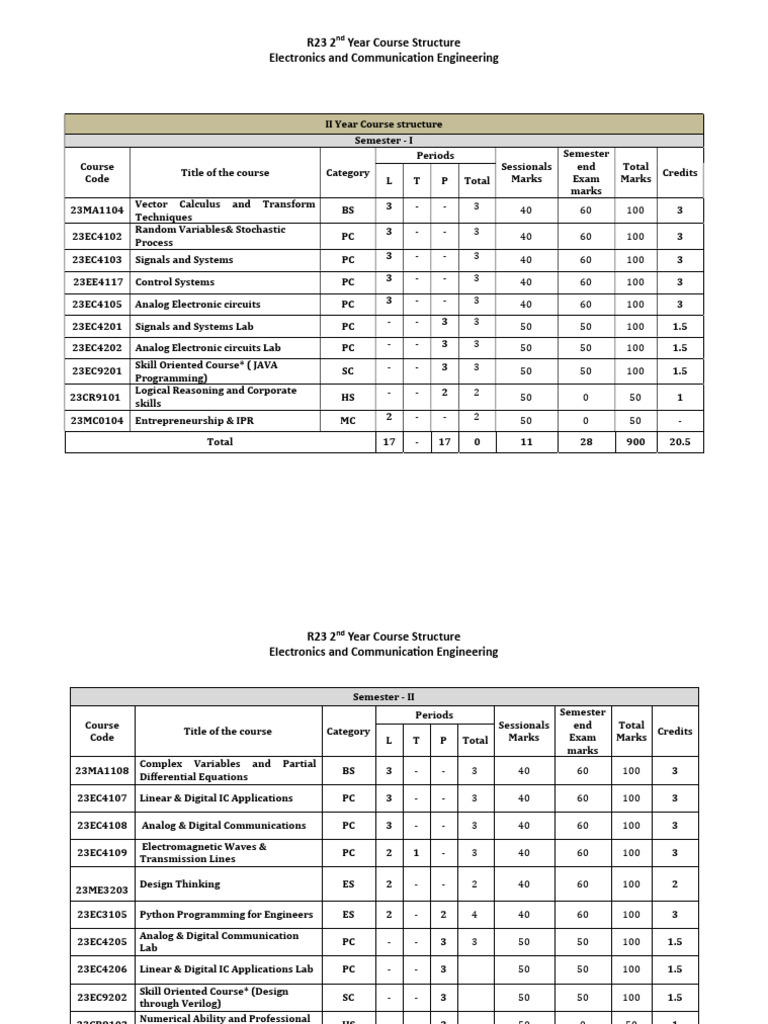 ECE 2nd Year Course Structure Overview | PDF | Frequency Modulation ...
