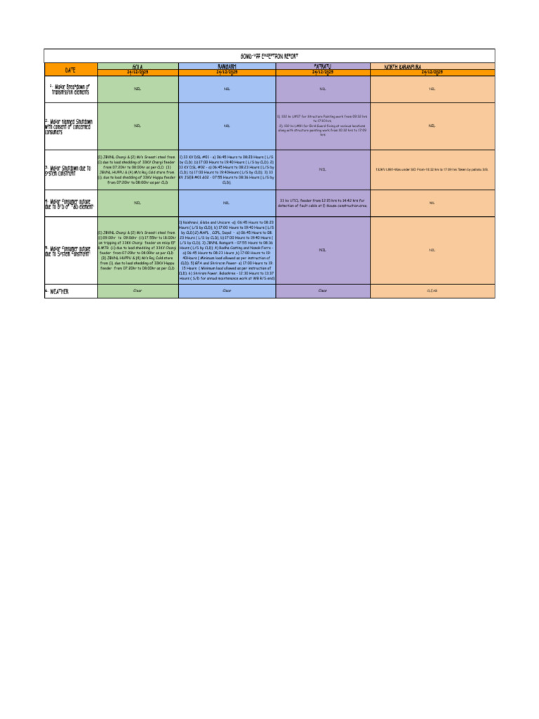 Gomd Vii Exception Report New-150 | PDF | Electric Power | Electric ...