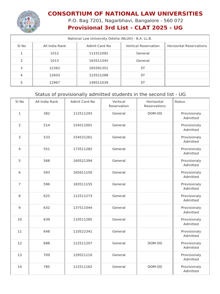 CLAT 2025 UG Provisional Admission List | PDF | Disability | Social ...