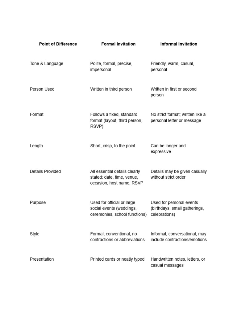 Invitation Types: Formal vs. Informal | PDF