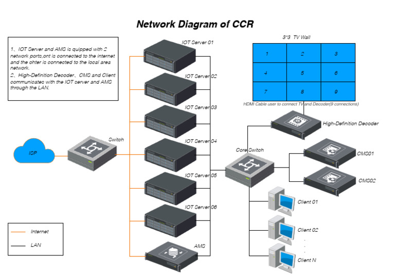 CCR Network Diagram Overview | PDF | Computer Network | Computer Networking