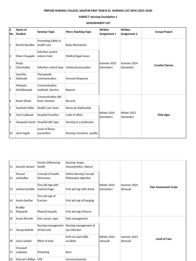 Nursing Foundation Assignments 2025-2026 | PDF | Nursing | First Aid