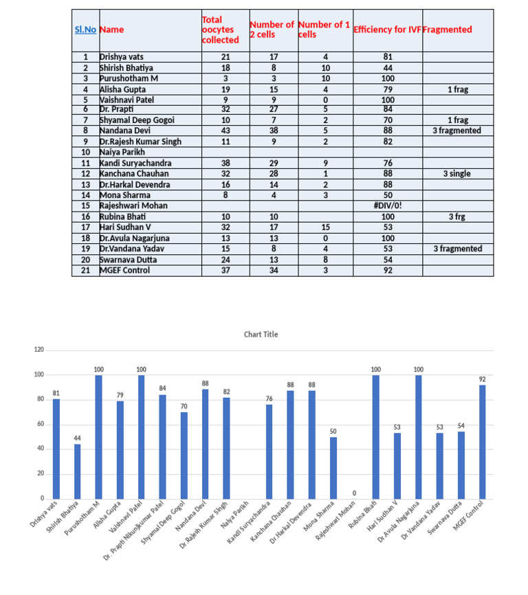 IVF Oocyte Collection Efficiency Data | PDF