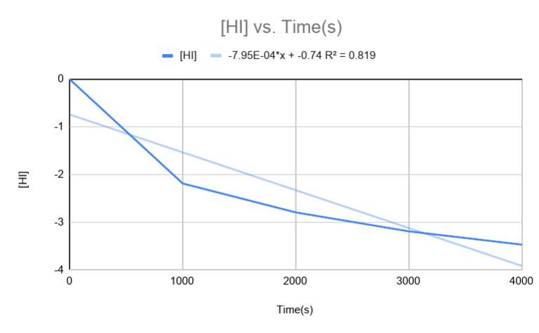 (HI) vs. Time(s) | PDF