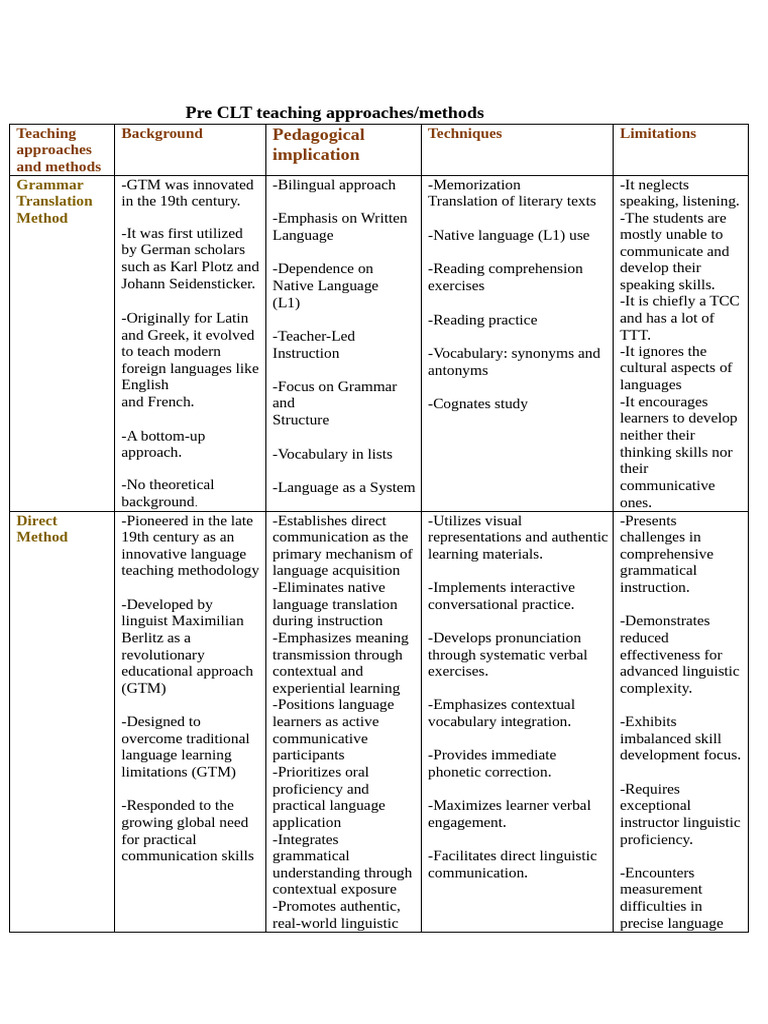 Overview of Pre-CLT Language Methods | PDF | Human Communication ...