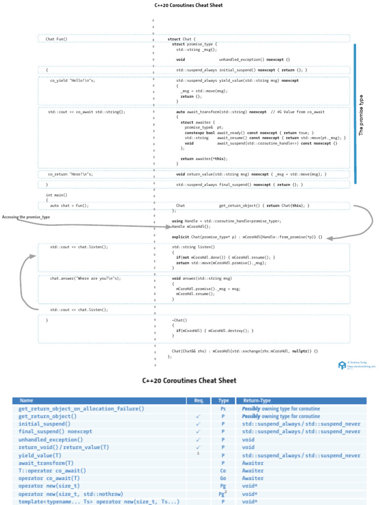 Cpp20 Coroutines Cheat Sheet r2 | PDF | Constructor (Object Oriented ...