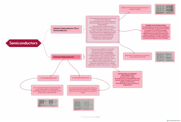Physics Mindmap | PDF