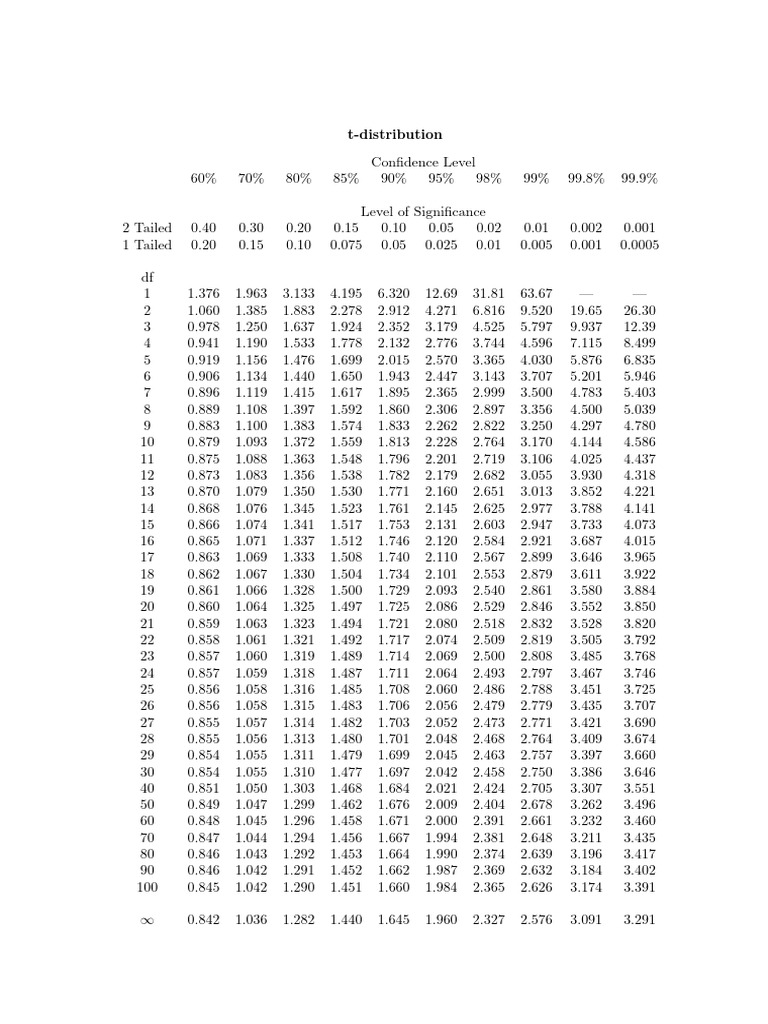 T-Distribution Confidence Levels Table | PDF