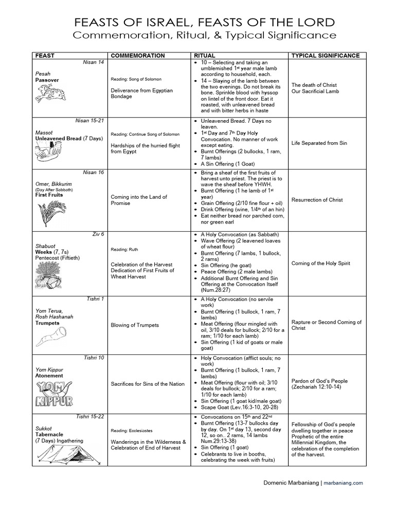 Biblical Feasts of Israel Explained | PDF