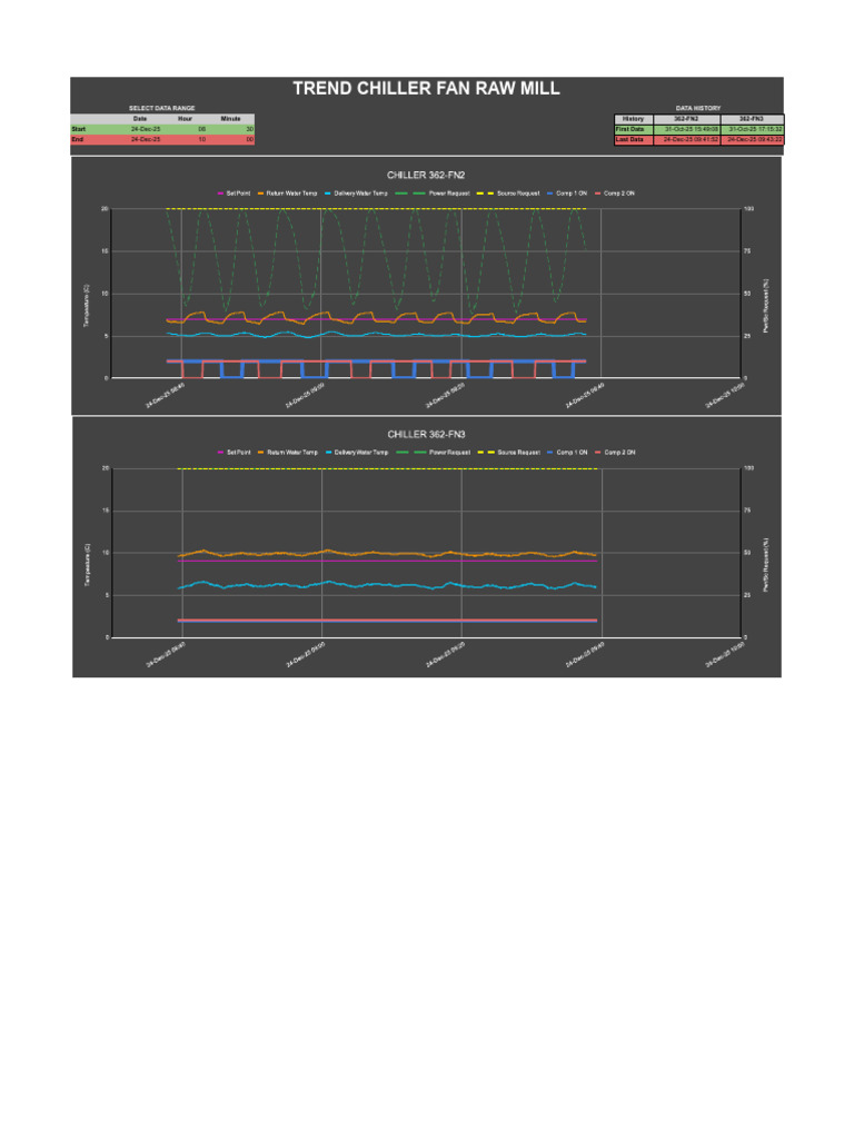 Trend Chiller Fan Raw Mill Data History | PDF