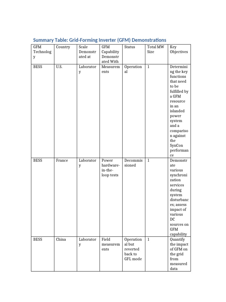 GFM Inverter Demonstration Summary | PDF