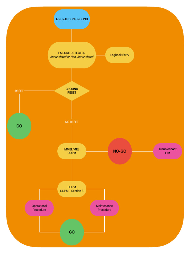 Deviation Flow | PDF