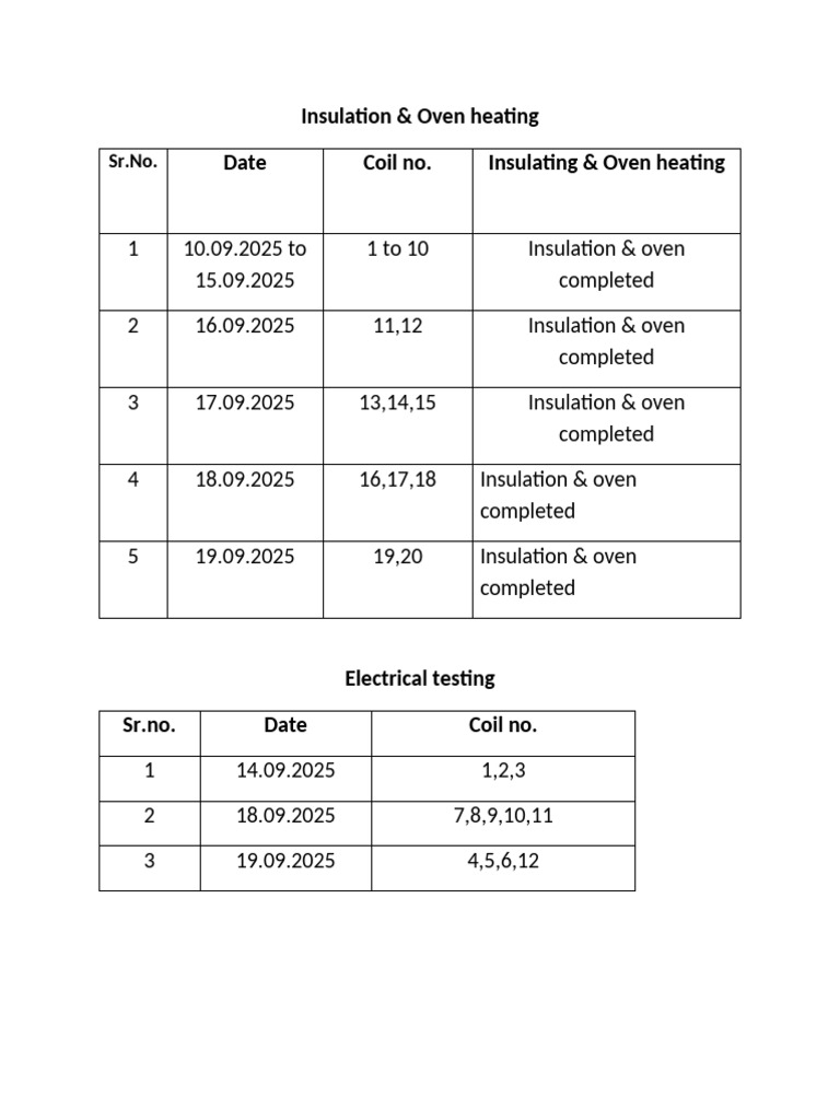 Insulation & Oven Heating Status As On 19.09.25 | PDF