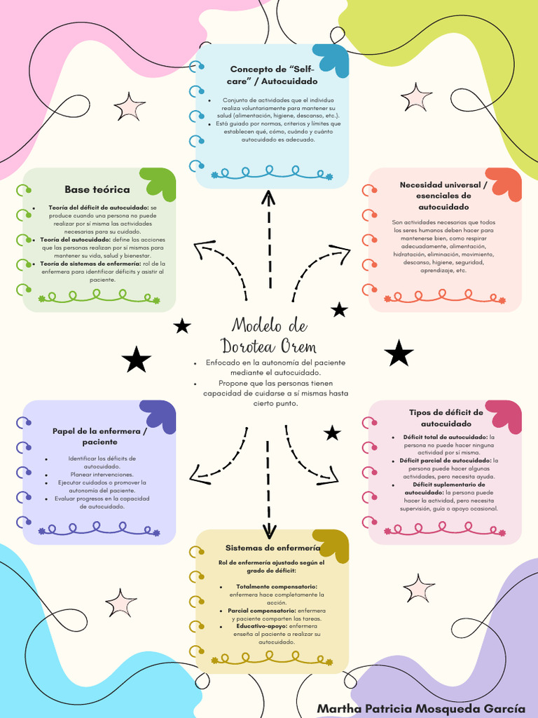 Documento A4 Mapa Mental Lindo Colores Pastel .PDF | PDF | Enfermería