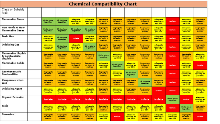 Chemical Storage Compatibility Guide | PDF | Industrial Processes | Gases