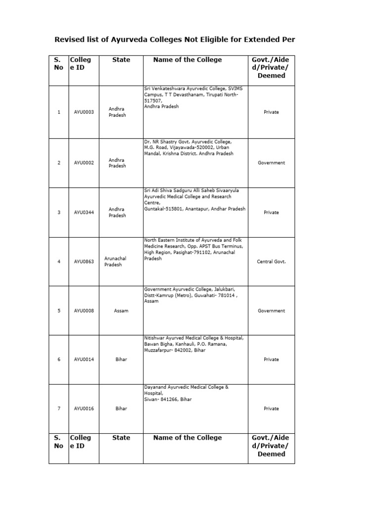 REVISED LIST OF AYUEVDA COLLEG 2025 2026 NO 55 | PDF | Ayurveda | Gujarat