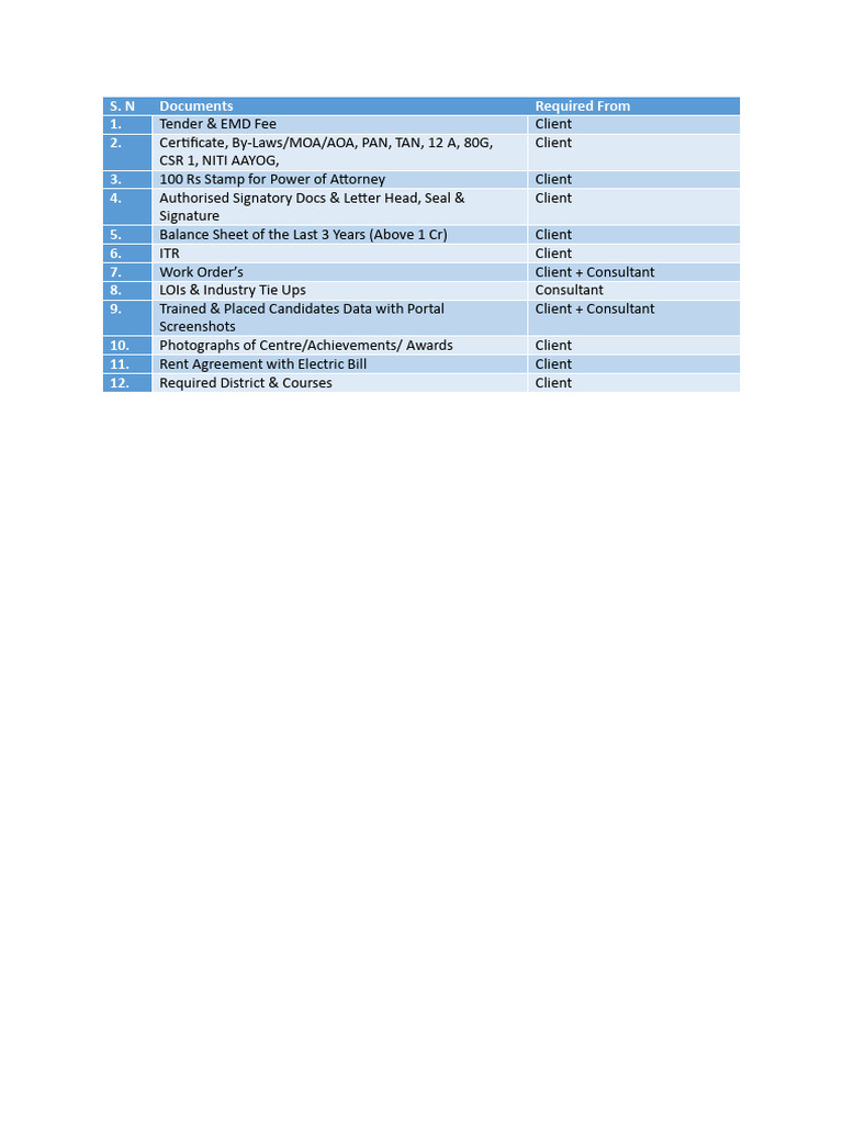UPSDM Docs Requirements | PDF