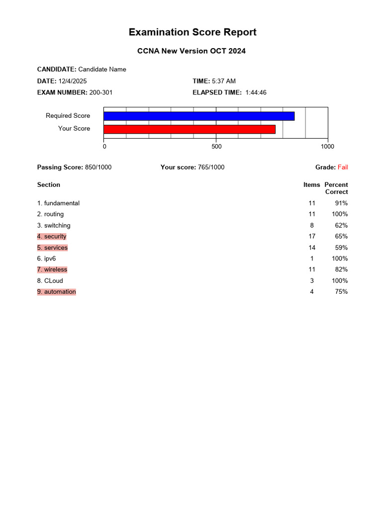 CCNA Exam Score Report - Fail Analysis | PDF