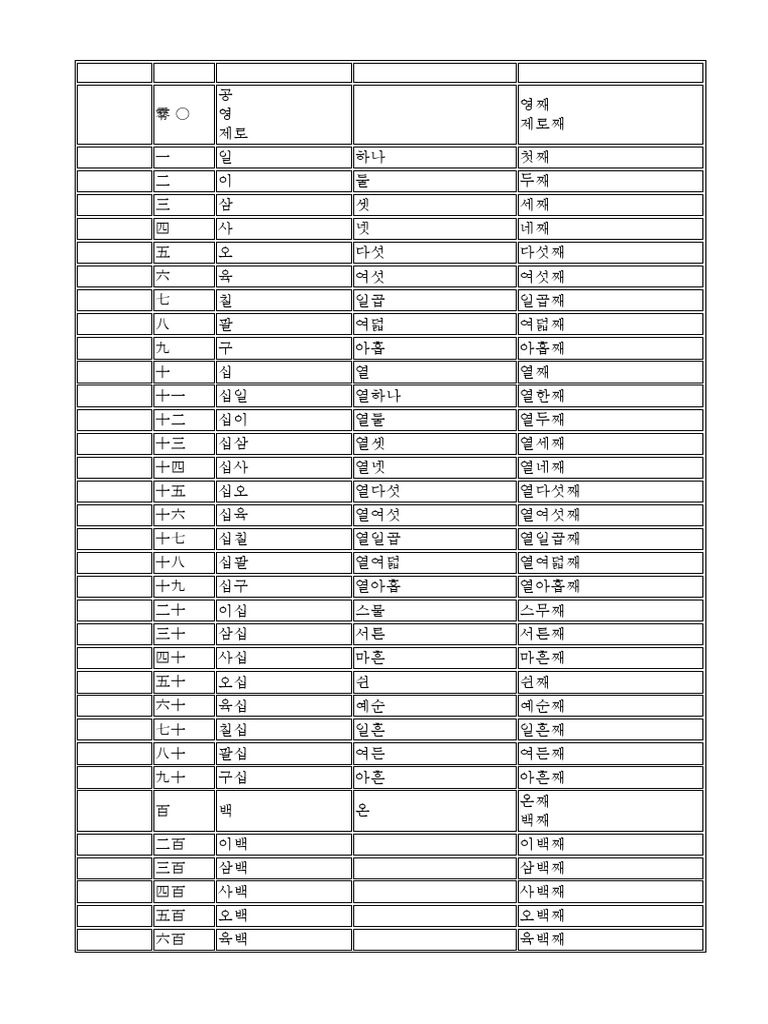 Korean Numbers | PDF
