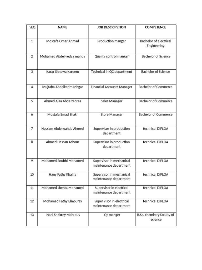 Company Employees | PDF