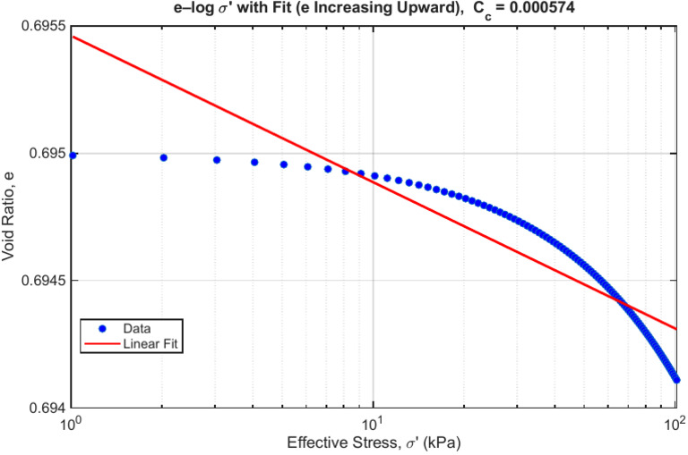 Void Ratio vs. Effective Stress Graph | PDF