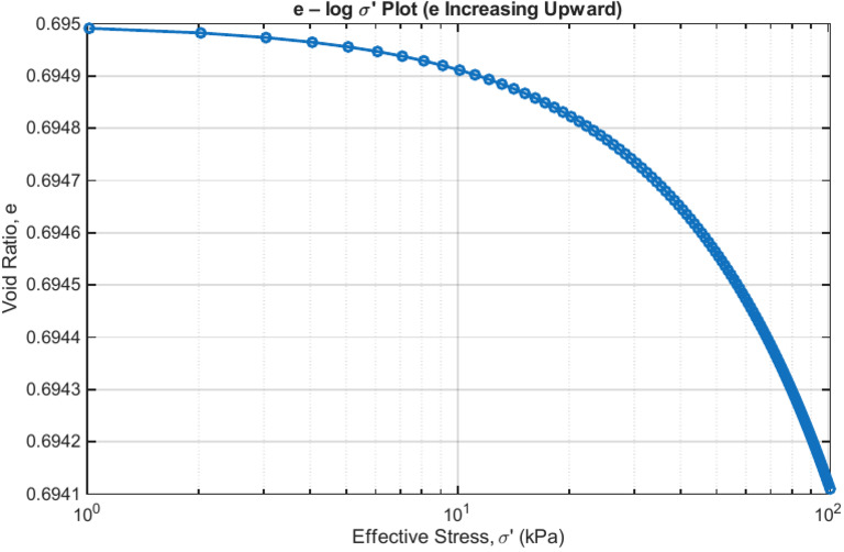 Void Ratio vs. Effective Stress Graph | PDF
