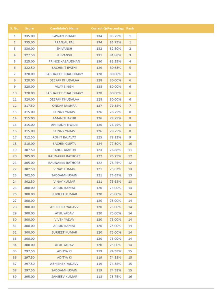 Candidate Scores and Rankings List | PDF | Social Groups Of India