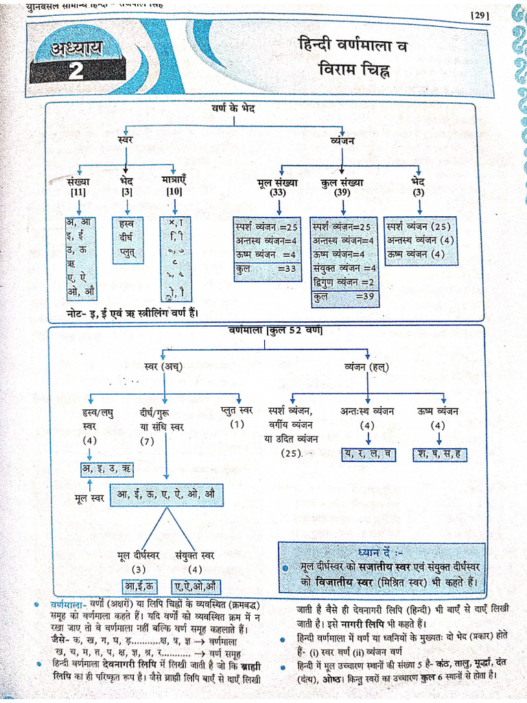 Chapter 2 Hindi Varnmala and Viram Chinh | PDF