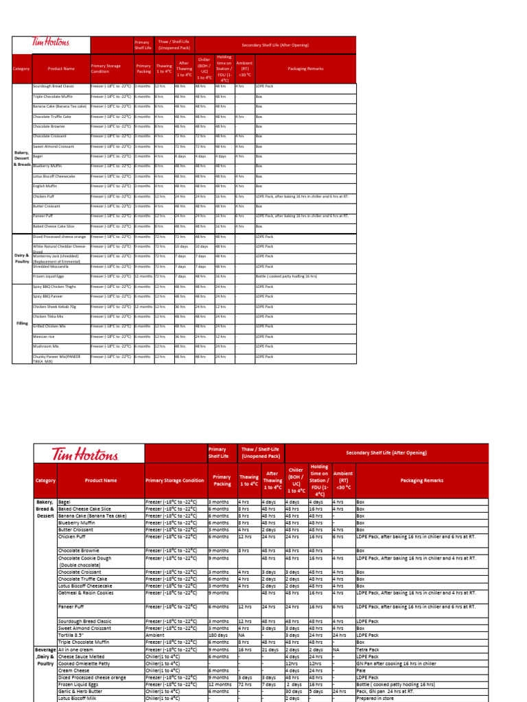 Food Product Shelf Life and Storage Guide | PDF | Products Of Chemical ...