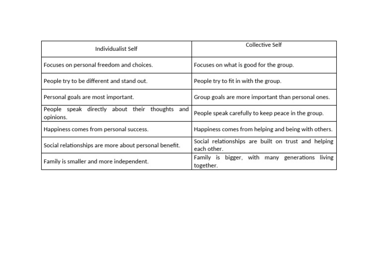 Individualist vs. Collective Self | PDF