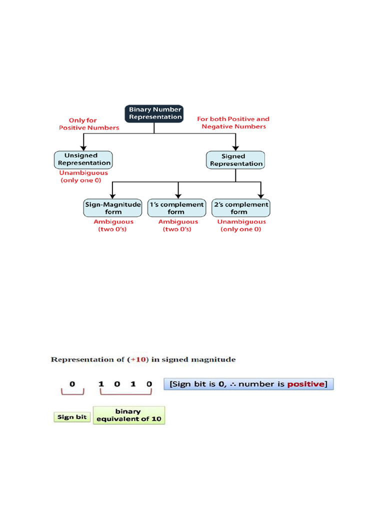 Binary Data Representation Explained | PDF | Ascii | Multiplication