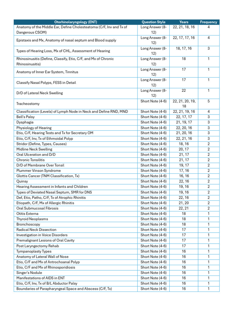 Final Year MBBS IMPs (ENT, Ophthal) | PDF | Medical Specialties | Human Eye