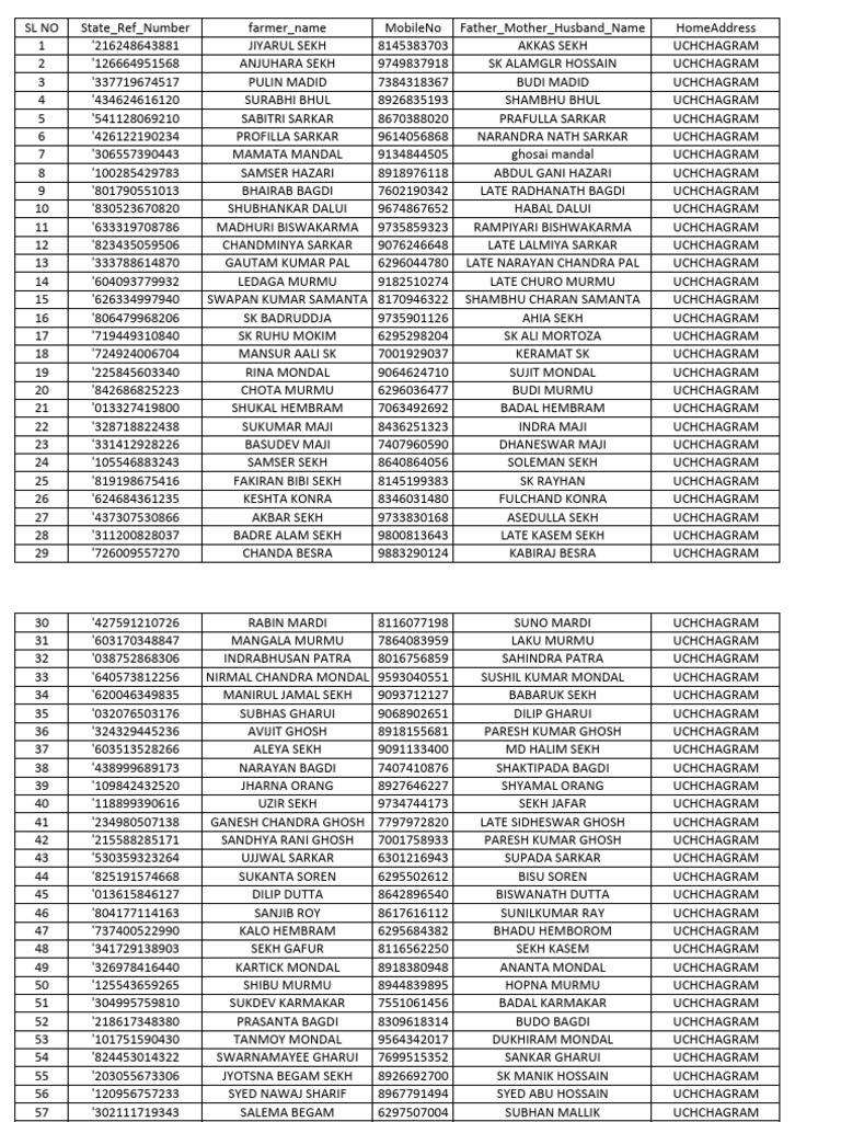Farmer Contact List for Uchchagram | PDF