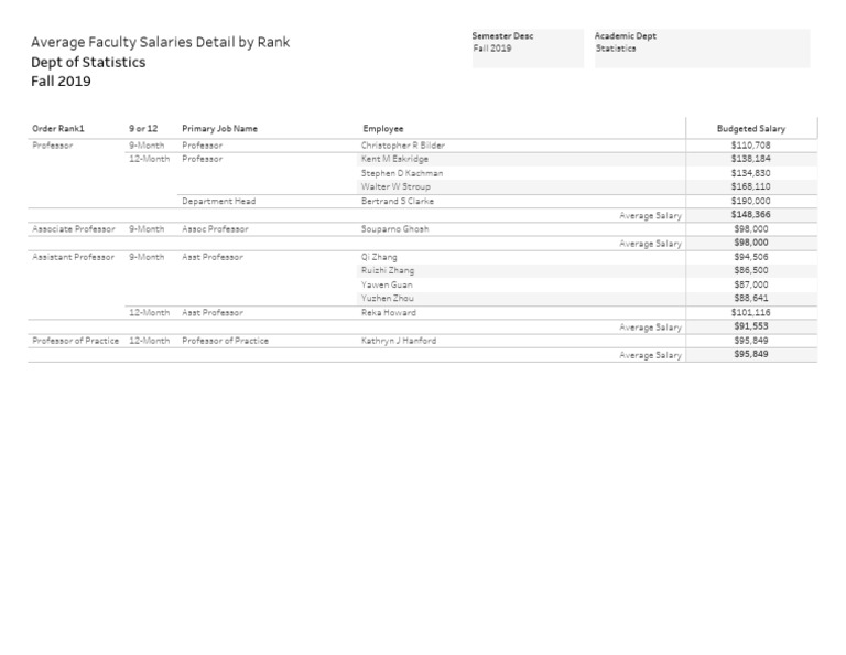 Table 1 - Faculty Salaries (Detail) | PDF