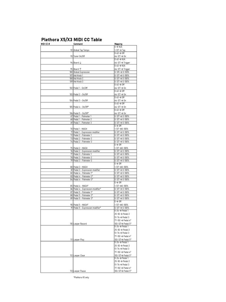 PX5 3 MIDI CC Table | PDF | Music Technology | Music Production